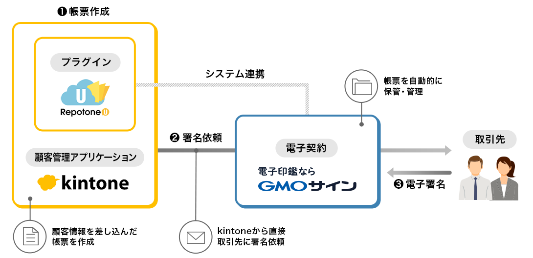 GMOサイン × RepotoneU Pro連携プラグイン - kintone（キントーン）- プラグイン・連携サービス | サイボウズの業務改善プラットフォーム
