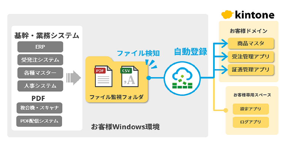 DataSyncer for kintone - kintone（キントーン）- 拡張機能 | サイボウズの業務改善プラットフォーム