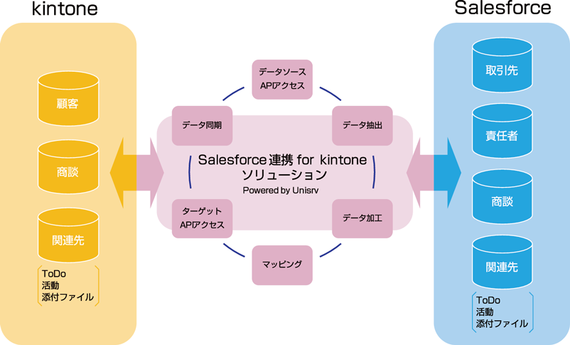 PCA商魂 B2クラウド 送り状連携 - kintone（キントーン）- 拡張機能 | サイボウズの業務改善プラットフォーム