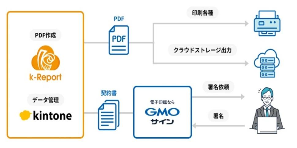 GMOサイン・k-Report連携プラグイン - kintone（キントーン）- プラグイン・連携サービス | サイボウズの業務改善プラットフォーム