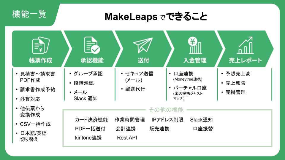 MakeLeaps kintone連携（請求業務サービス） - kintone（キントーン）- プラグイン・連携サービス | サイボウズの業務改善プラットフォーム