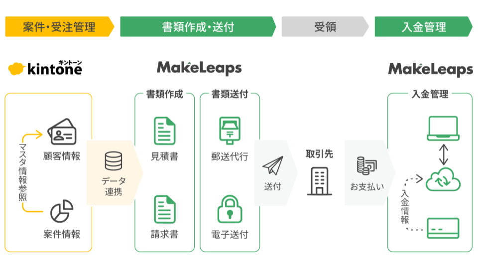 MakeLeaps kintone連携（請求業務サービス） - kintone（キントーン）- 拡張機能 | サイボウズの業務改善プラットフォーム